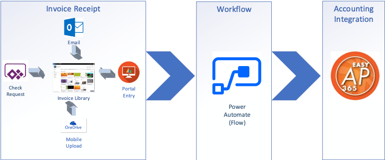 Invoice Automation Using Microsoft Flow Dynamicpoint
