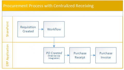 Automate Receiving with Office 365 EasyAP365